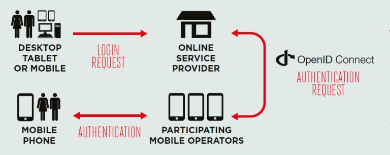 Métodos de autenticación: cuál es el mejor y por qué usarlo