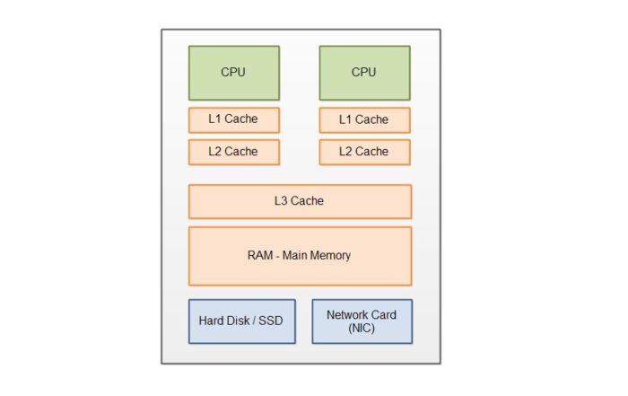 Memoria caché: ¿Qué es y para qué sirve?
