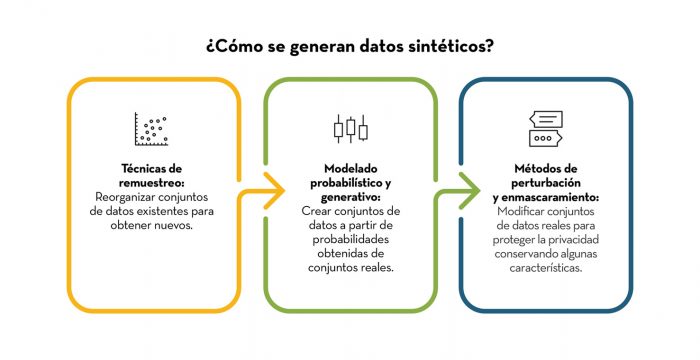 Datos sintéticos: ¿Qué son y para qué se utilizan? - El blog de Orange