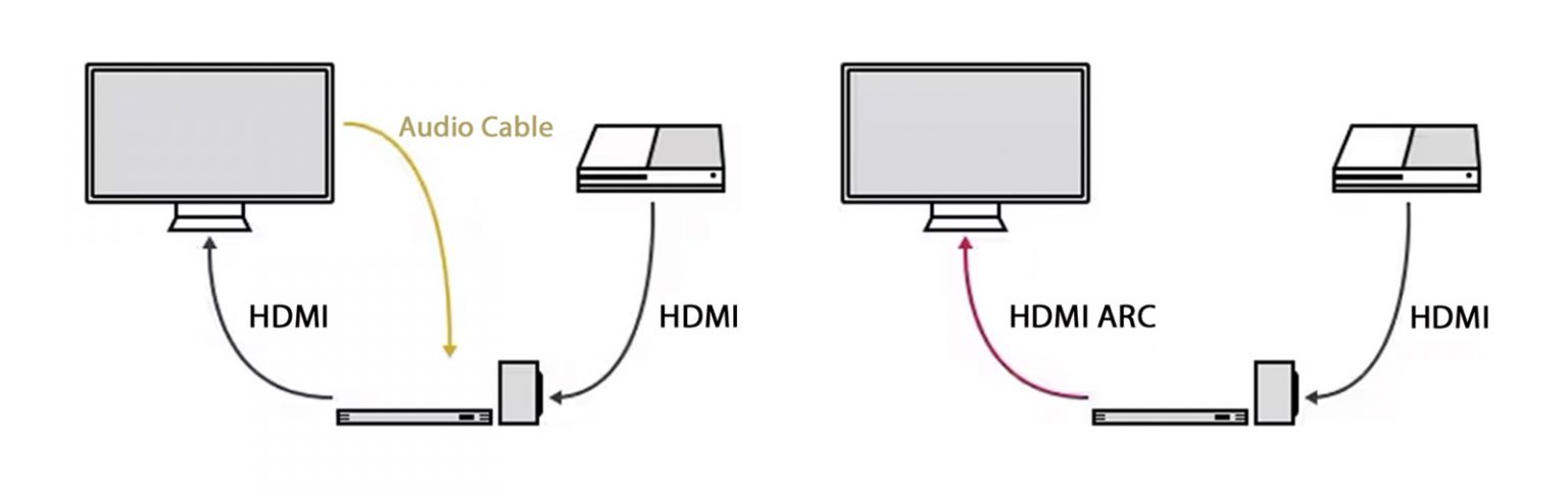 HDMI ARC: Qué es y cómo usarlo en tu Smart TV - Blog Orange